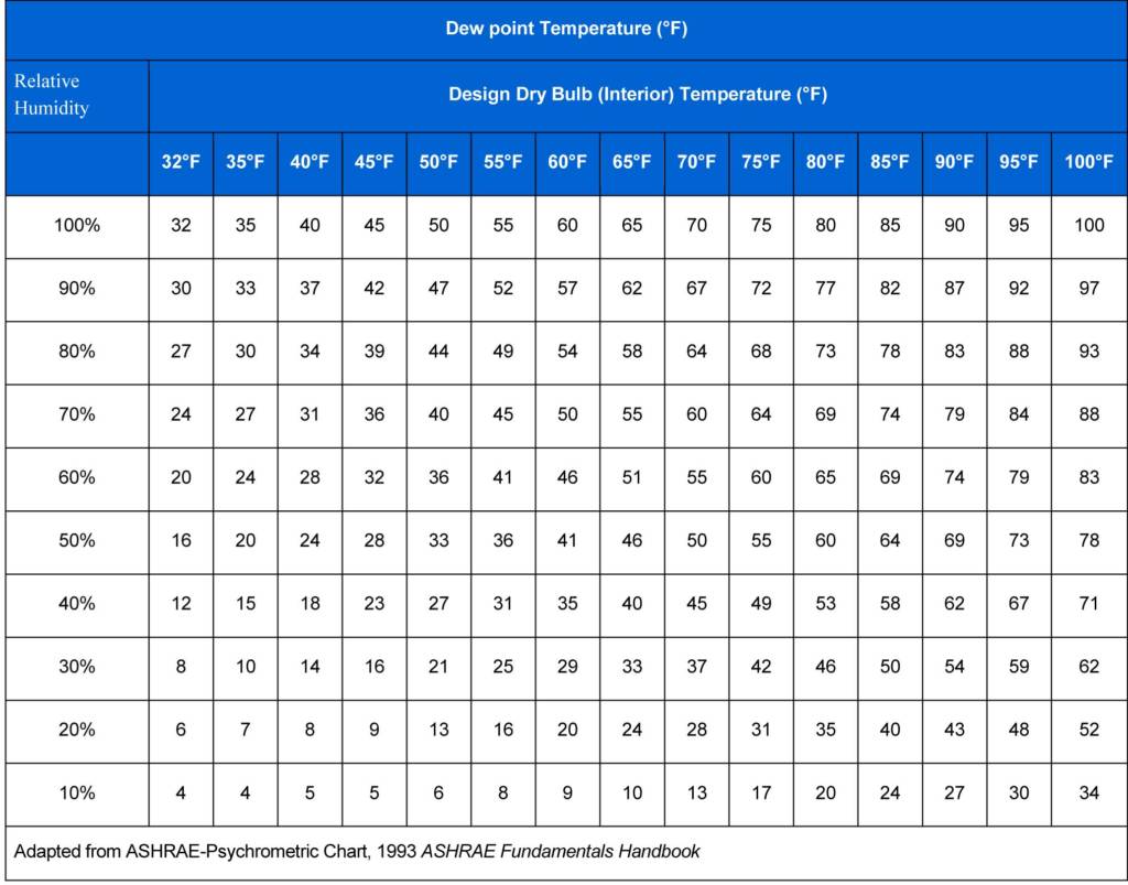 Dew Point Chart Aslofilms Dew Point Chart Aslofilms