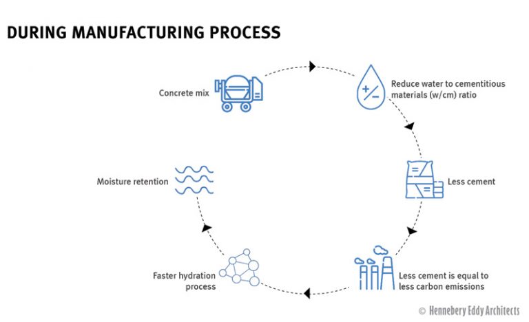 manufacturing-process-edit_copyright - Construction Specifier